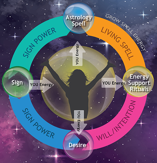 Simple Mystic Astrology - Astrological Personality Sign Test